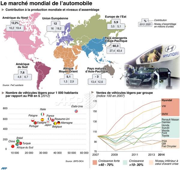 [INFOGRAPHIE] Le marché mondial de l'automobile #AFP | Scoopnest