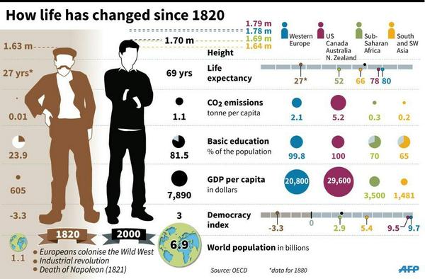 Infographic showing societal changes over past 200 years, after OECD ...