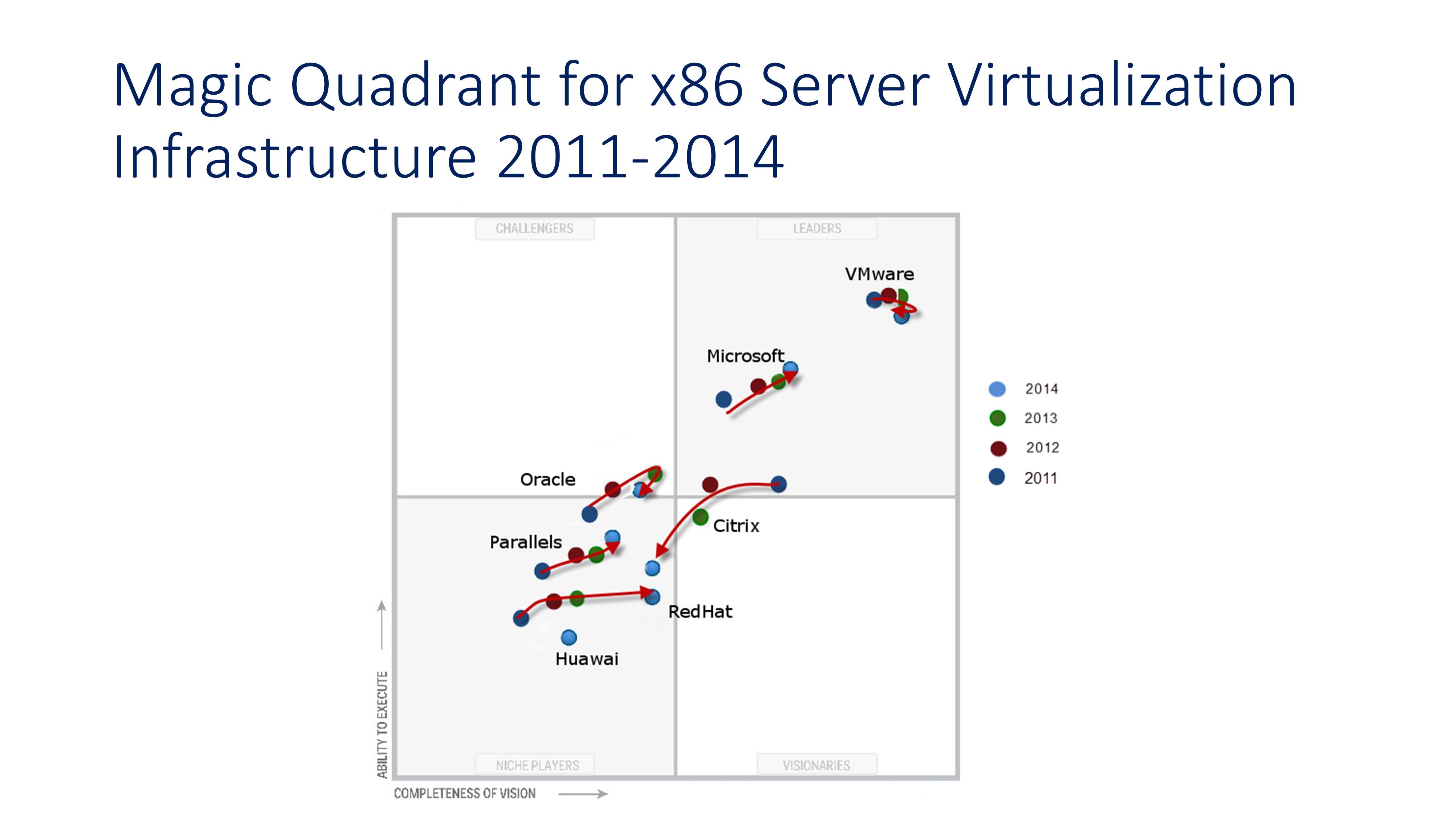 Gartner Magic Quadrant 2022 Servers