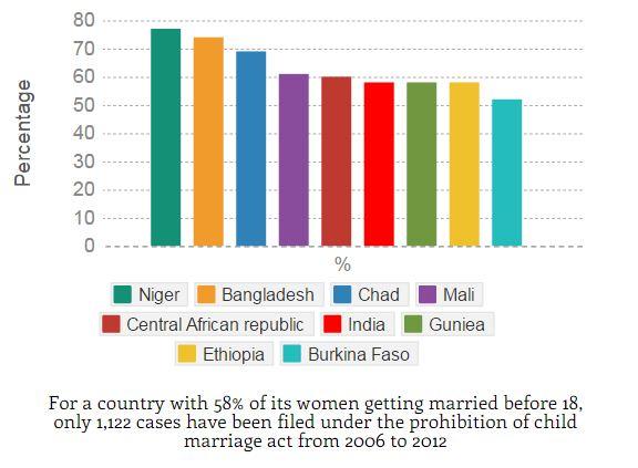 dayofthegirl :The 10 countries with the highest rates of child marriage ...