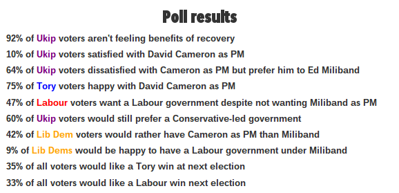 Support for UKIP surges to 25% in new poll; Lab:31(-4) Con:31(=) UKIP ...