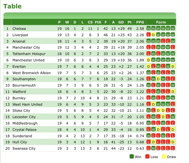 League table on December 31st, Oh what could've been : r/LiverpoolFC
