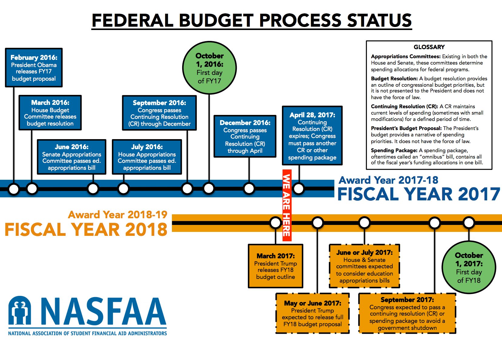 Federal Budget Cycle Timeline What Is A Fiscal Year?