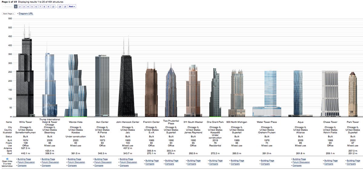 Chicago Skyscraper Timeline
