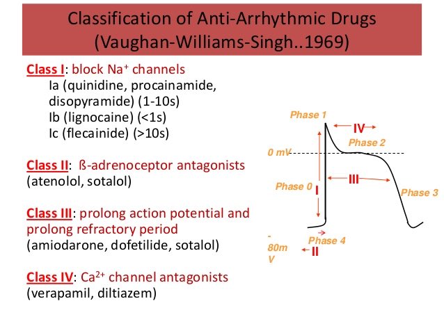 Vaughan Williams Antiarrhythmic Classification Of Meds Pharmacology