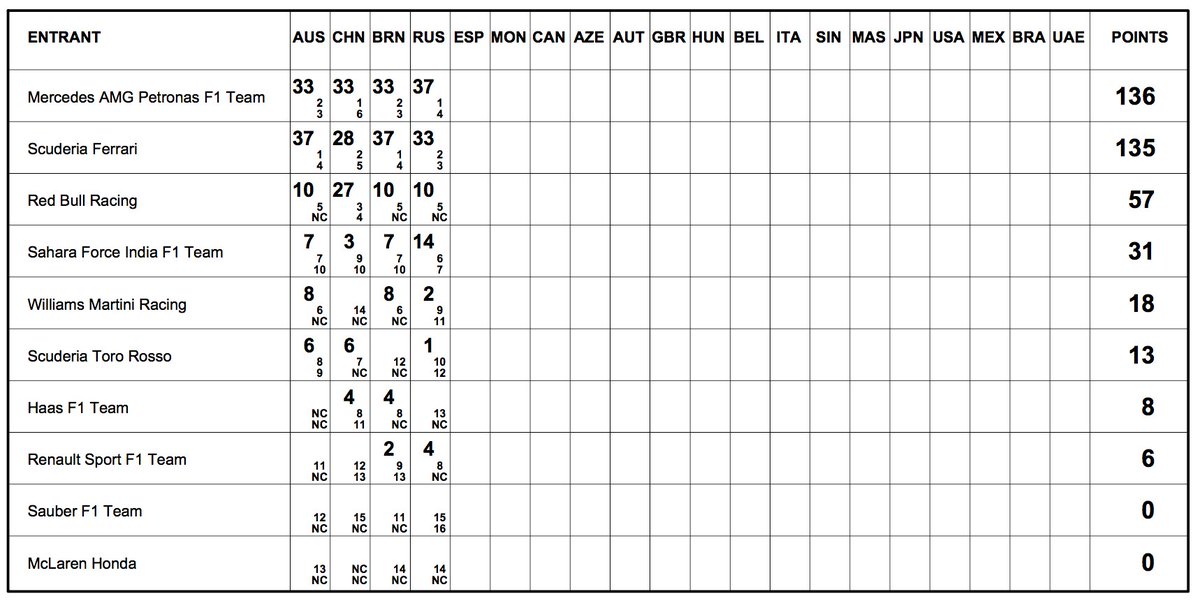 Az F1-es tabella állása négy verseny után - F1VILÁG.HU