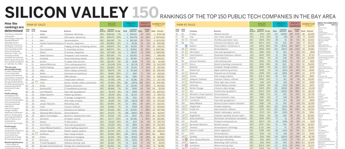 Silicon Valley Companies List
