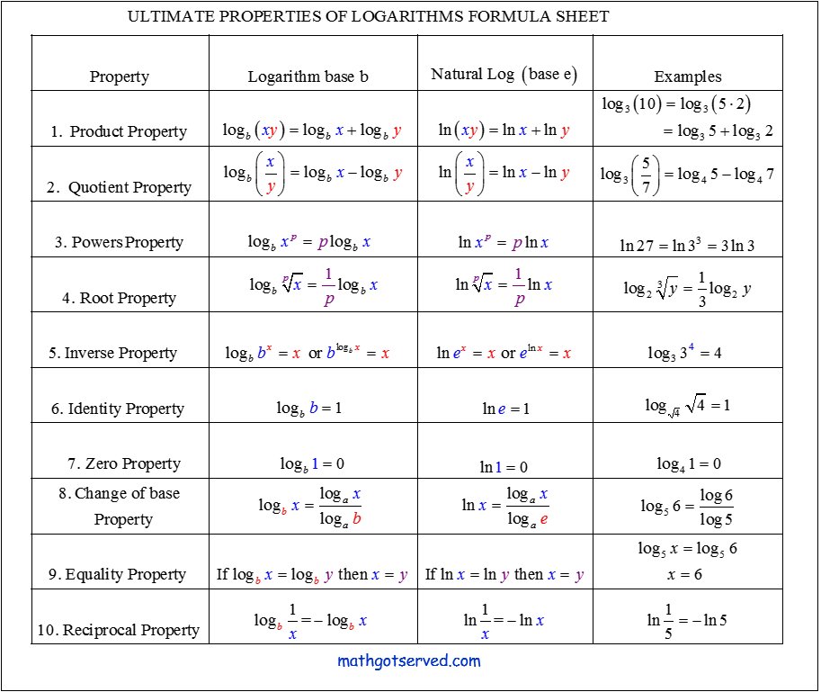 Logarithm Properties Cheat Sheet Logarithm Properties Cheat Sheet