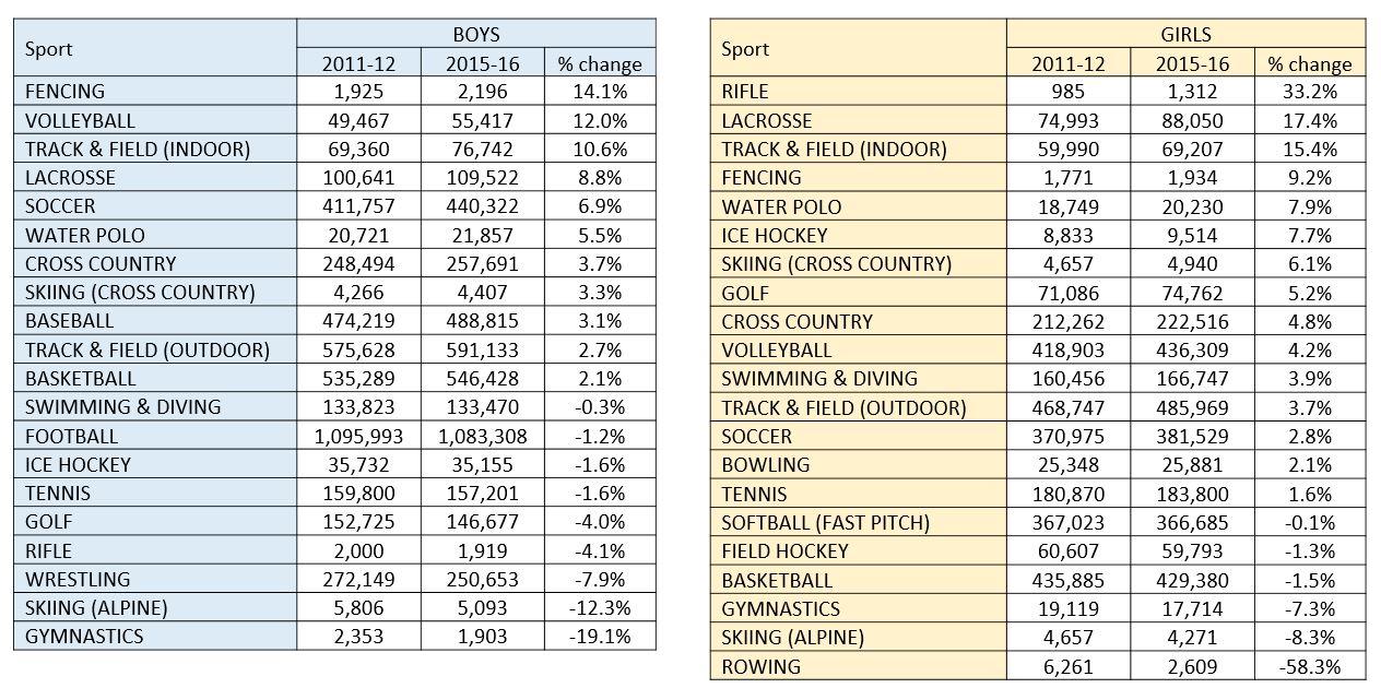 NCAA Research on Twitter: "Substantial shifts in high school ...