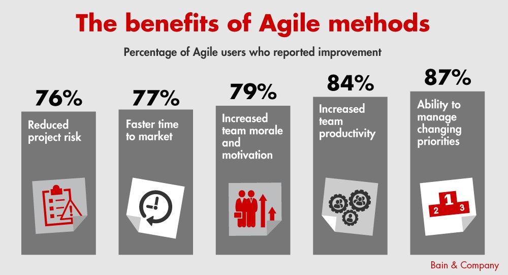 Benefits of agile - aslproperty