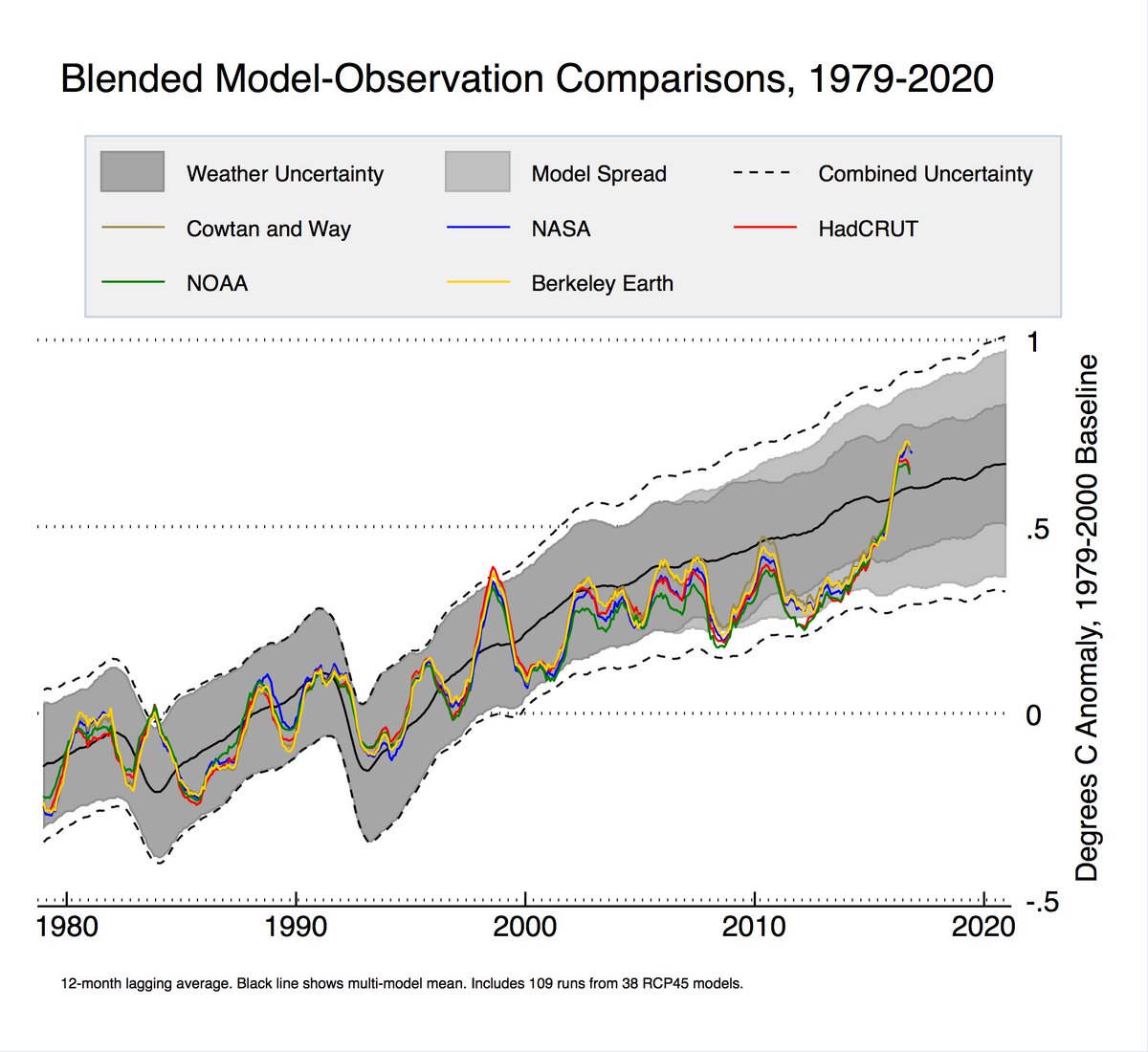 Comparing climate models and observations: now updated through October ... Comparing climate models and observations: now updated through October ...