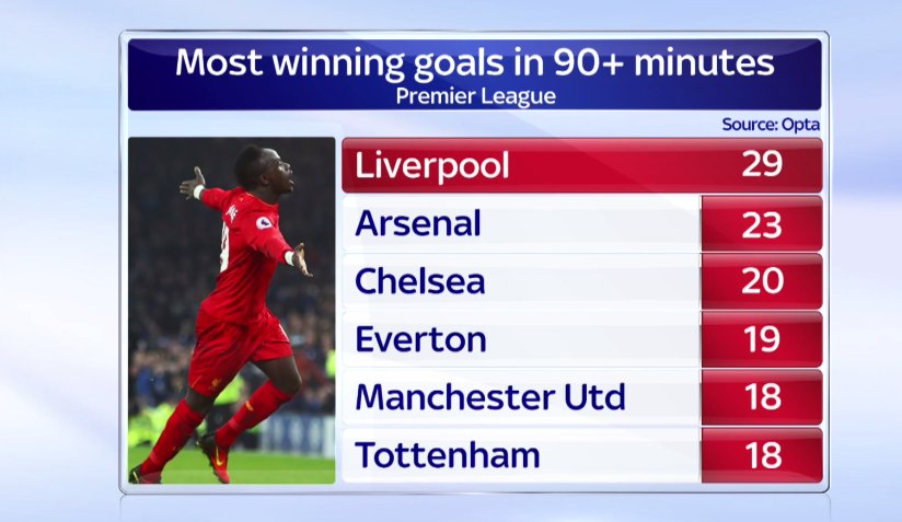 Most winning goals in 90+ minutes in Premier League history x-post : r ...