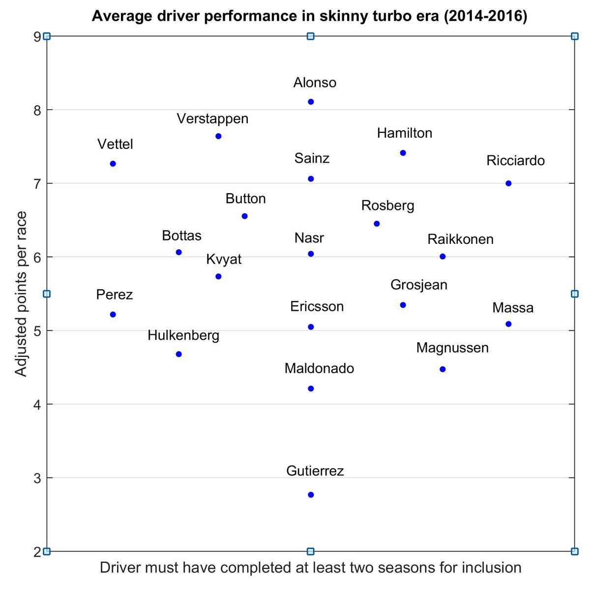 F1 drivers performance 2014-2016 - Racing Comments - The Autosport Forums
