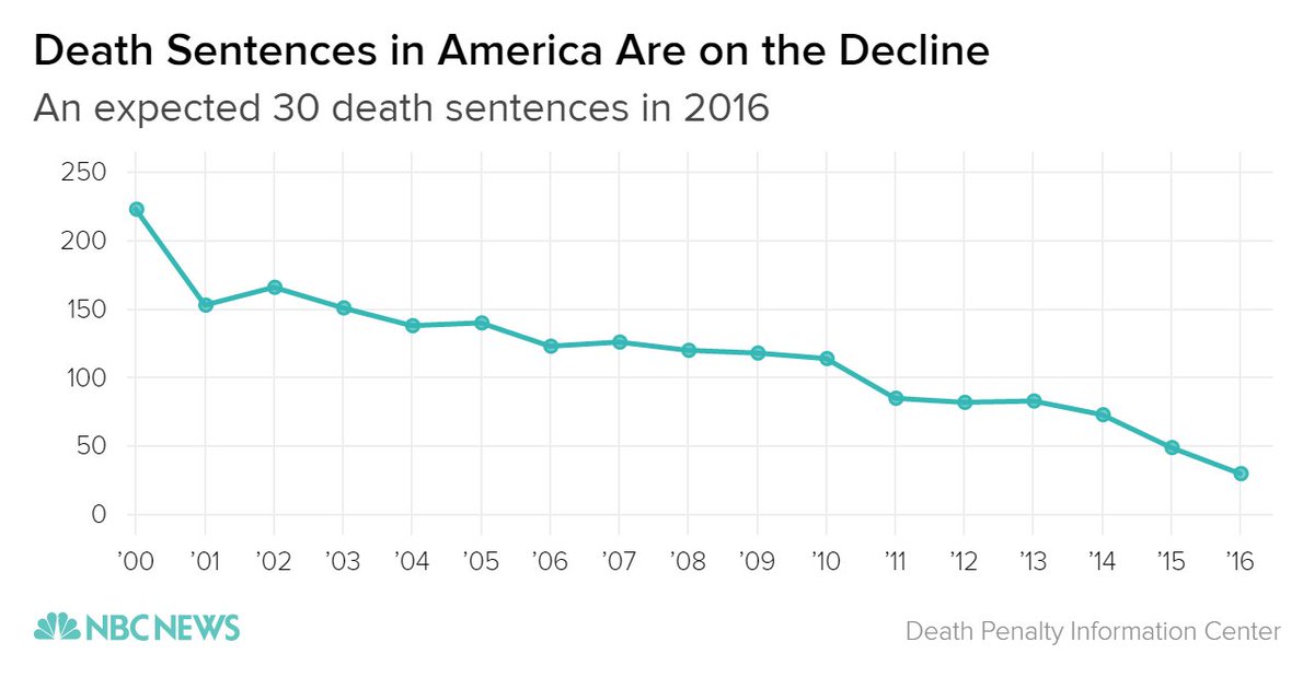Death sentences in US drop to 40-year low, report finds. | NBC Nightly ...