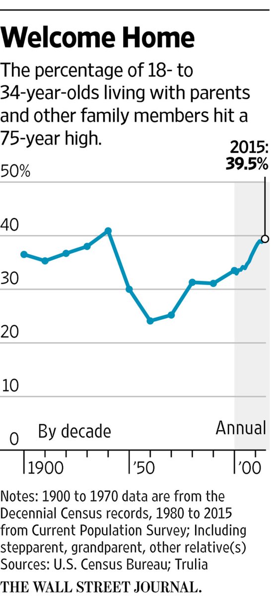 Percentage of young americans living with parents in 2015 was highest ...