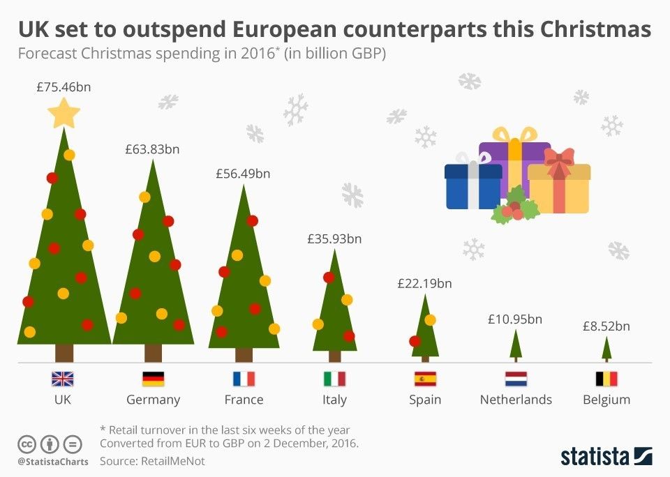 Which European Country Spends The Most On Christmas Https t co which-european-country-spends-the-most-on-christmas-https-t-co
