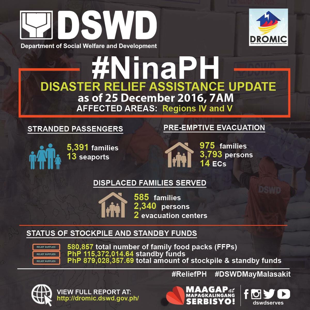 FYI: Disaster Relief Assistance Update in Regions 4 and 5. ReliefPH ...