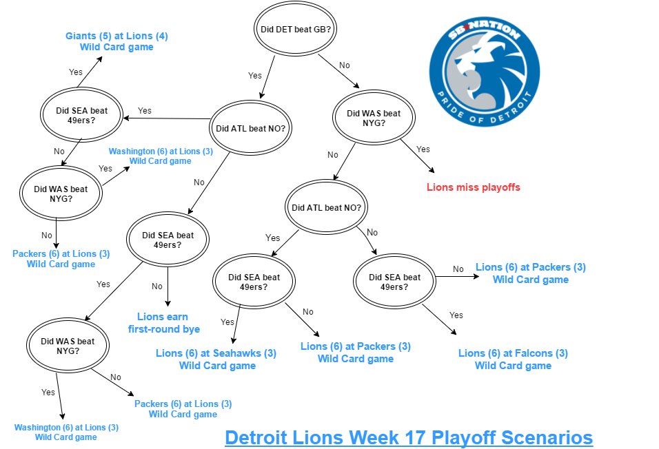 Flowchart of Lions playoff scenarios. (Credit to @PrideOfDetroit on ...