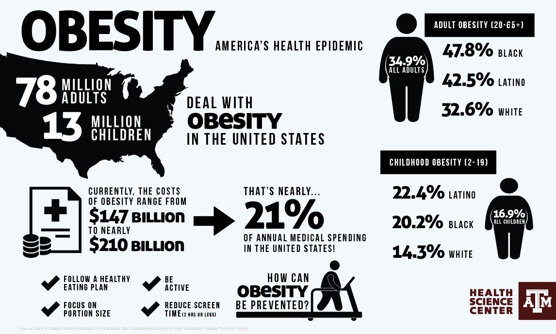 Infographic For Obesity