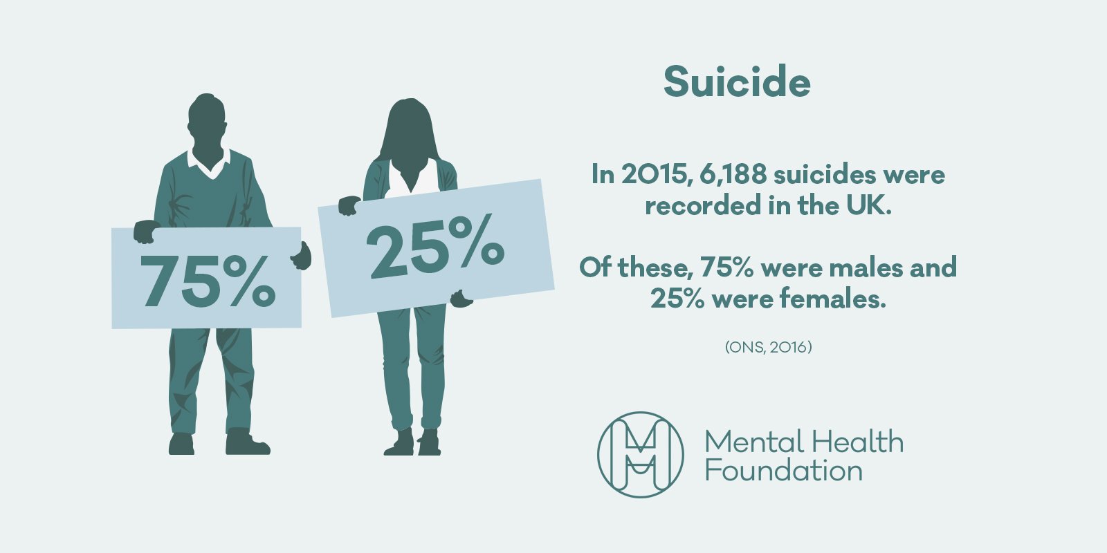 Mental Health Fdn on Twitter: "See the key statistics on suicide: https ...