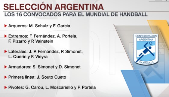 Estos son los 16 Gladiadores para el Mundial de Handball en Francia. Facundo Cangiani y ...