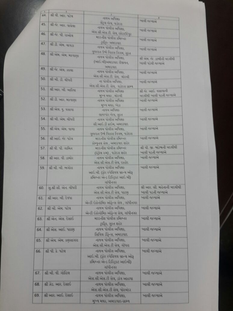 Gujarat govt promotes 85 Police Inspectors to DySP rank, transfers 28 ...