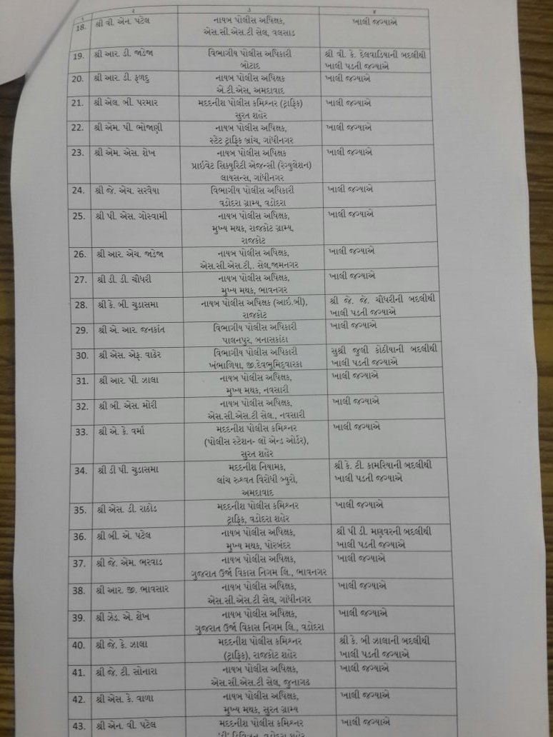 Gujarat govt promotes 85 Police Inspectors to DySP rank, transfers 28 ...