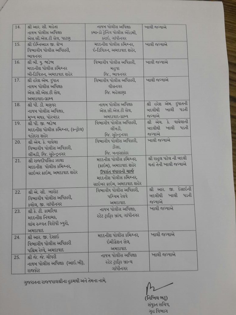 Gujarat govt promotes 85 Police Inspectors to DySP rank, transfers 28 ...