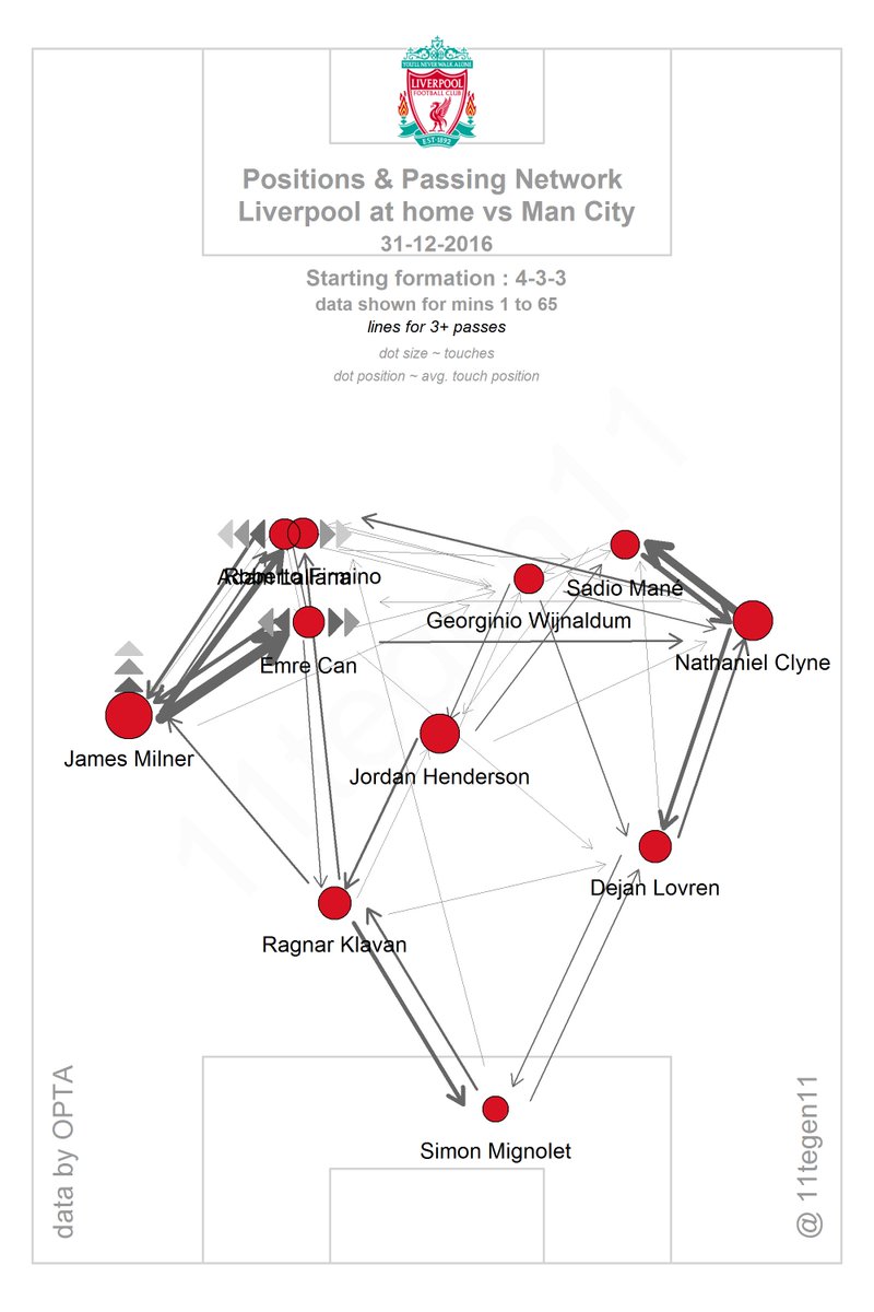Liverpool passing network vs City : r/LiverpoolFC