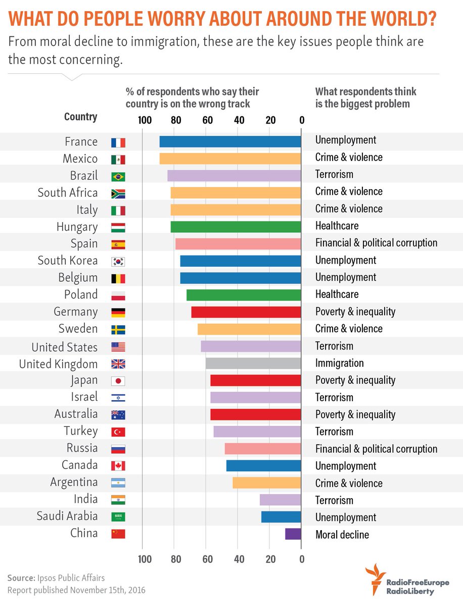 What do people worry about around the world? Here's what they said in ...