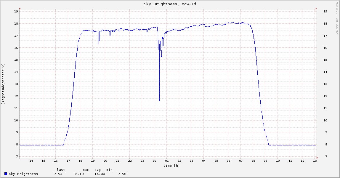 Zonnekijkster on Twitter: "Our #rolloffroof sky brightness sensor captured our neighbours ...