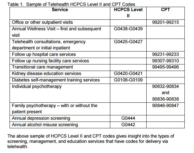 Introduction to Telehealth codes via WEDIonline | Brian Ahier | Scoopnest