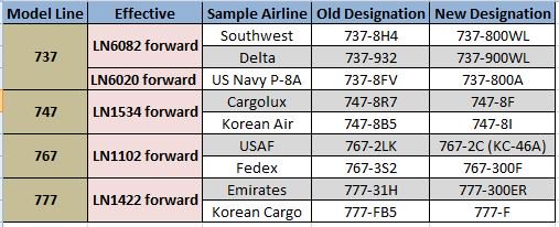 Boeing deletes customers codes of B737NG, B747, B767 and B777 series ...