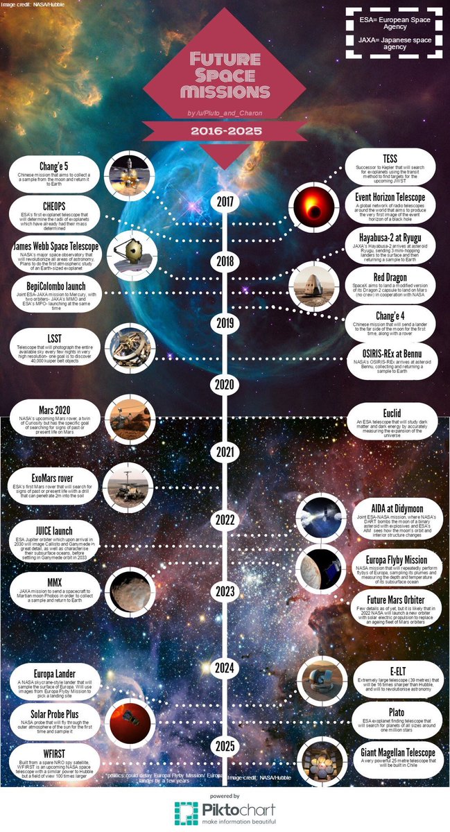 Astronomy Timeline Students
