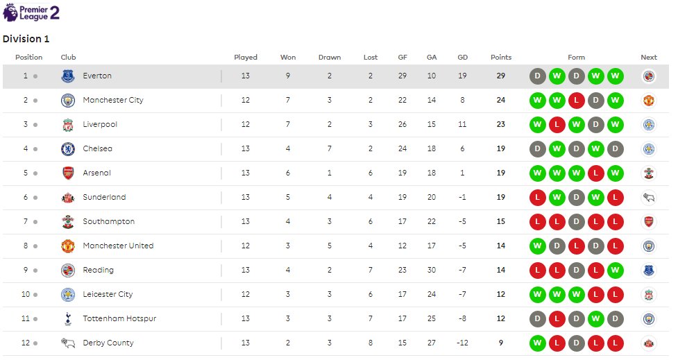 PL2 Manchester Derby | RedCafe.net