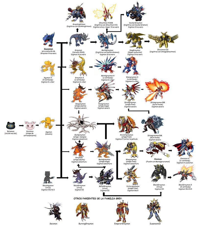 Botamon Evolution Chart