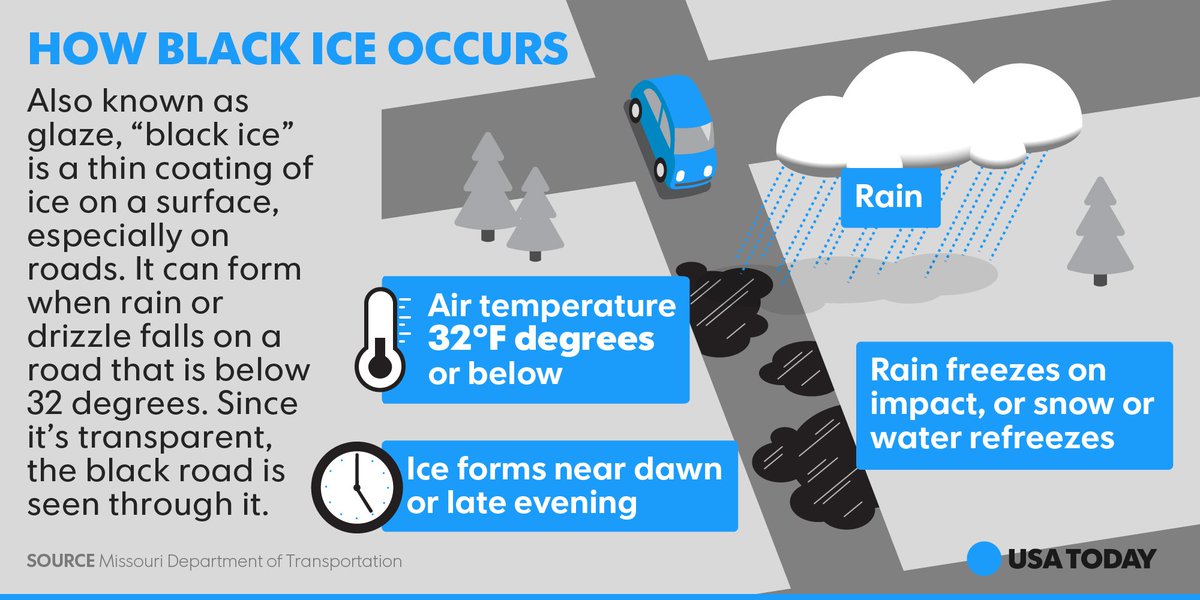 Watch out for black ice out there! blackice | USA TODAY Weather | Scoopnest