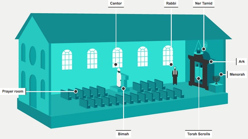 Inside A Synagogue Diagram
