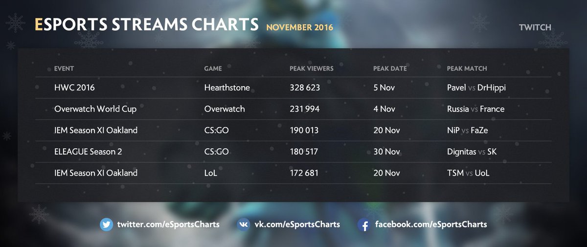 The most popular tournaments on Twitch (November and December 2016) : r ...