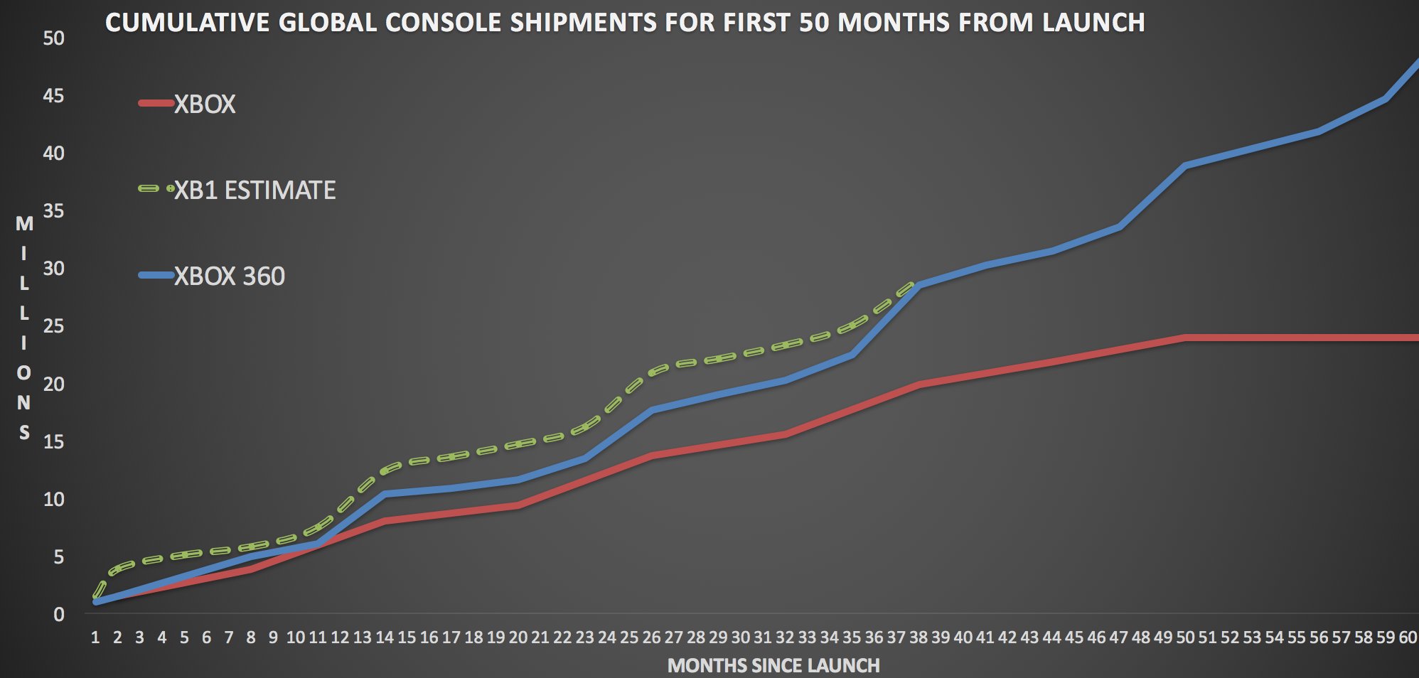 Xbox One Chart