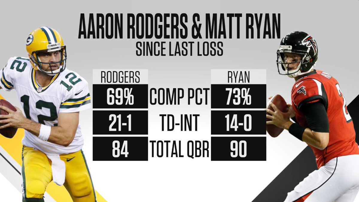 The Packers have won 8 straight games and the Falcons have won 5 ...