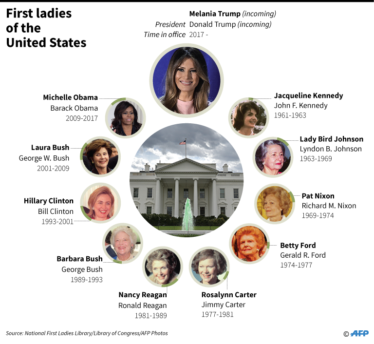 Meet the First ladies of the United States of America since 1961 ...