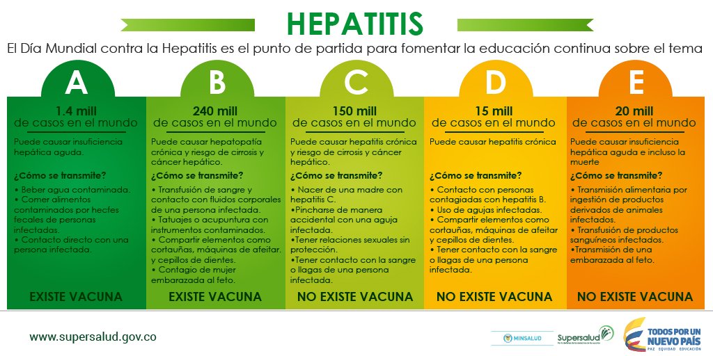 #infografía. se conocen 5 tipos principales de virus de la #hepatitis: a, b, c, d y e ...