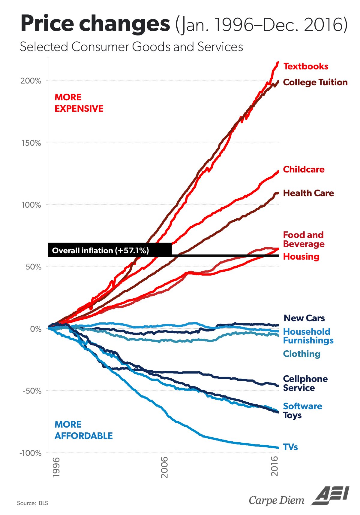 Consumer Goods And Services
