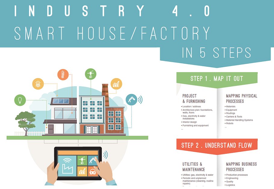 Critical Manufacturing on Twitter: "5 Steps to Achieving Smart Factory [INFOGRAPHIC] #Industry40 ...