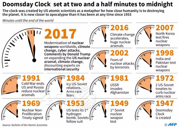 Doomsday Clock since 1947