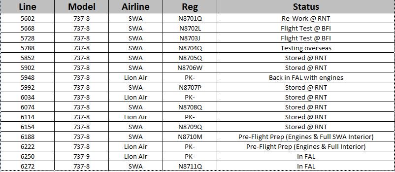 BOEING | 737 News & Discussion | Page 70 | SkyscraperCity Forum