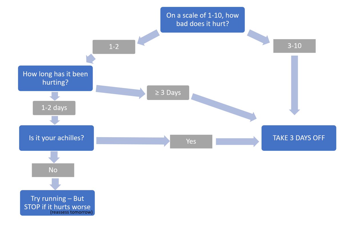 Useful flowchart whether or not you should run when you start feeling a ...