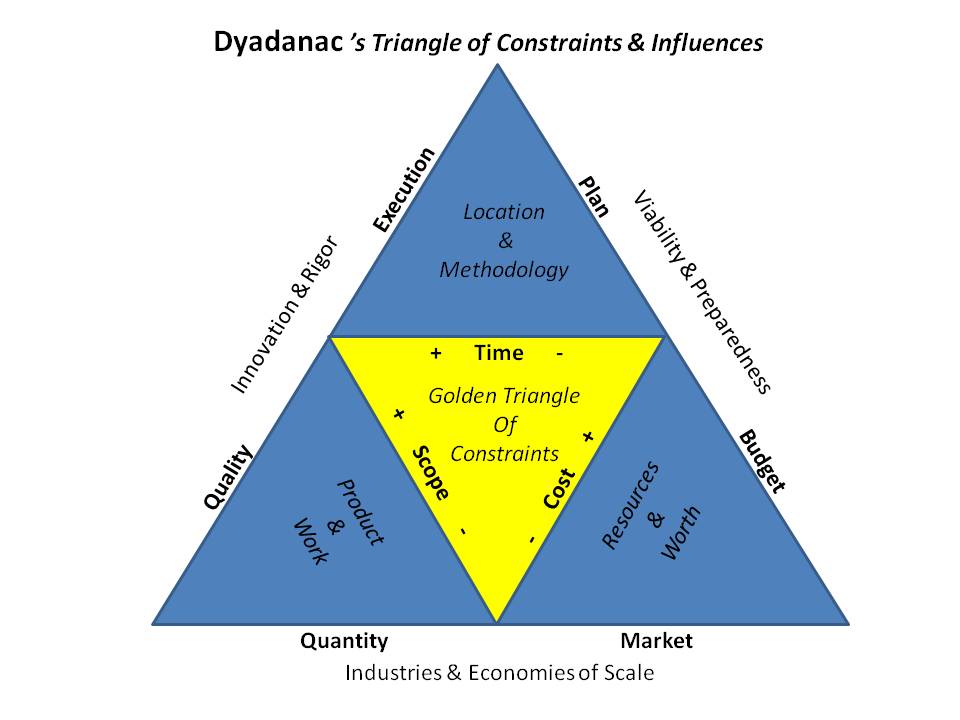 Iron Triangle Triple Constraints Of Project Management - Bank2home.com Iron Triangle Triple Constraints Of Project Management - Bank2home.com