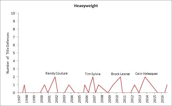 I put together a few graphs to display UFC title defences in every ...